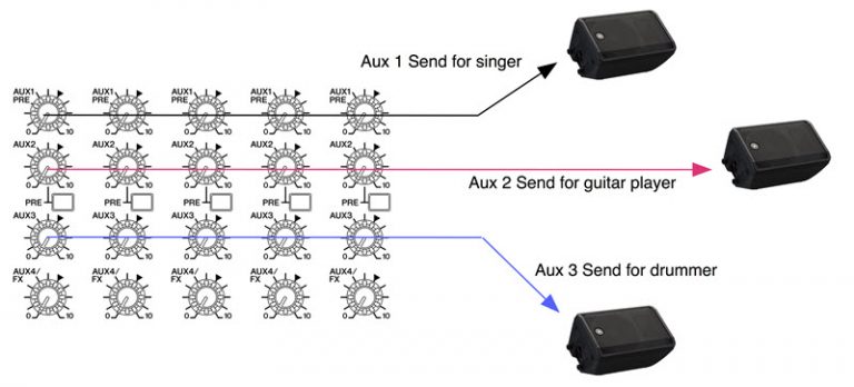 Aux Sends and Returns