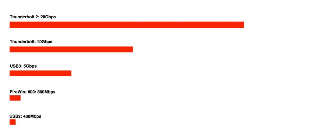 Thunderbolt 2: The Ins and Outs