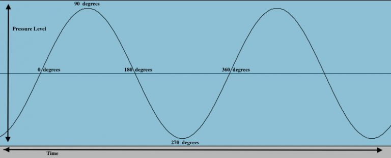 What Does the Phase Button Do?
