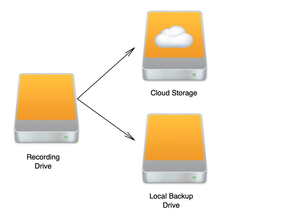 The Importance of Archiving and Backup
