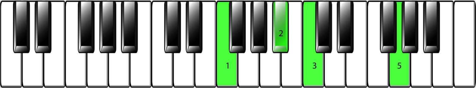 The Basics Of Piano Keyboard Fingering - Yamaha Music