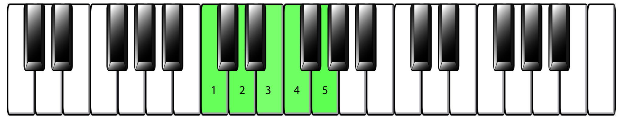 The Basics Of Piano Keyboard Fingering - Yamaha Music