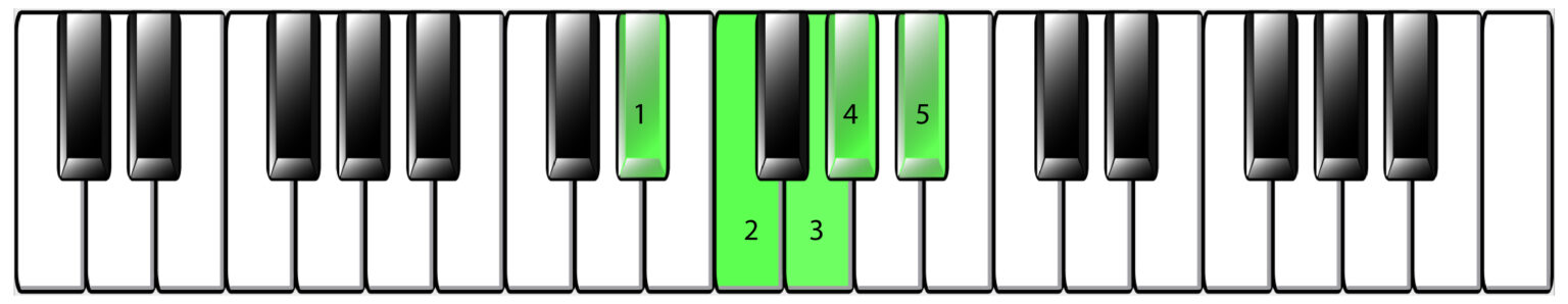 The Basics Of Piano Keyboard Fingering - Yamaha Music