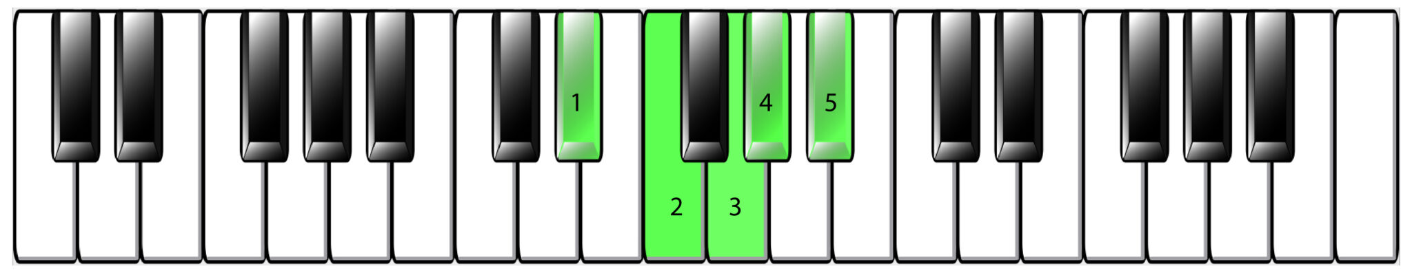 The Basics Of Piano Keyboard Fingering - Yamaha Music