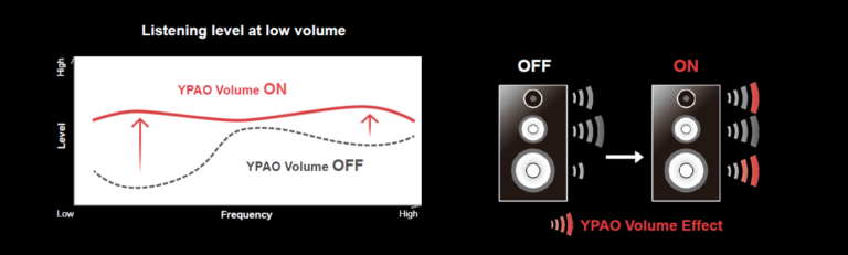 How YPAO™ Works in Yamaha Hi-Fi Receivers – Yamaha Music – Blog
