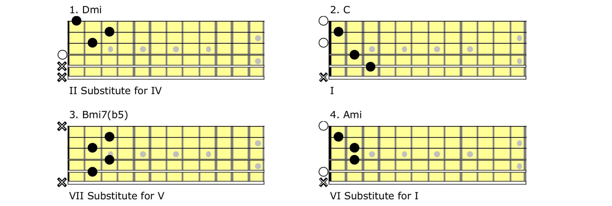 A Guitarist’s Guide to Chord Substitutions, Part 1: Diatonics - Yamaha ...