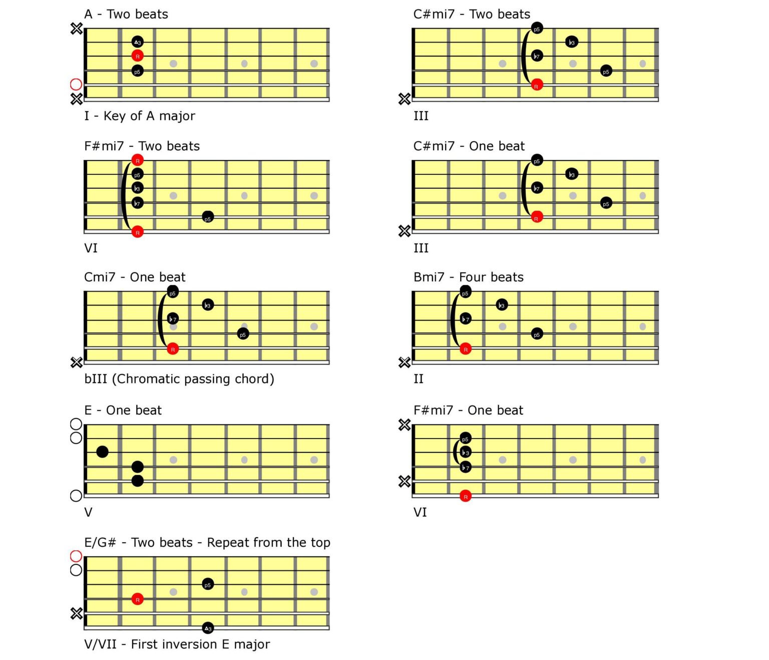 A Guitarists’s Guide to Chord Substitutions, Part 2: Beyond Diatonic ...