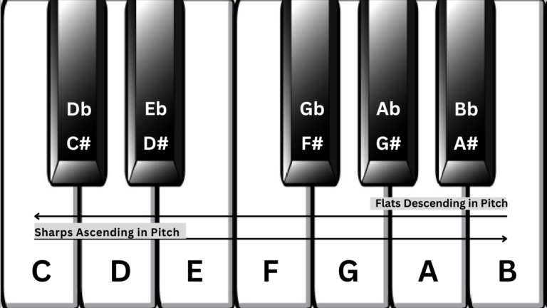 Understanding the Circle of Fifths and Circle of Fourths - Yamaha Music